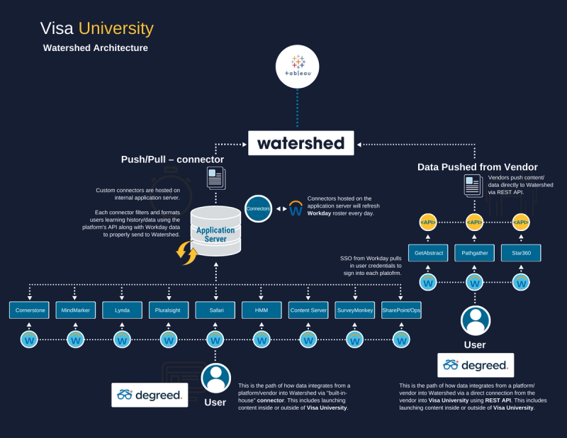 Learning Ecosystem Case Study | Visa University | Watershed