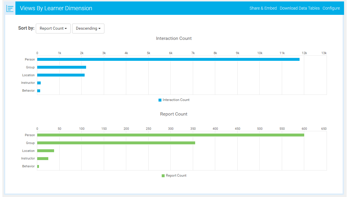 What Is Learner Analysis? | Learning Analytics Dimensions