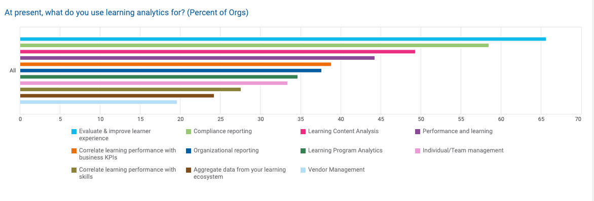 Measuring L&D’s Success: What Reports Matter the Most for Organizations?