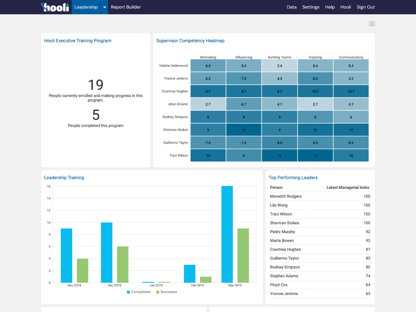 Leadership Development Reporting | Solutions | Watershed