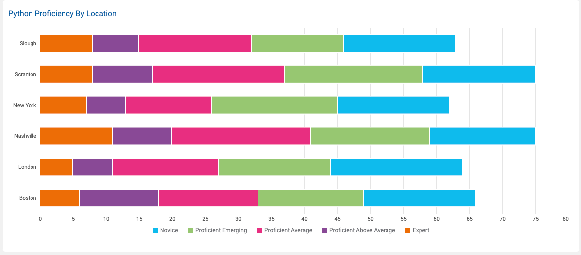 Integrate Your Pluralsight Skills Data with Watershed
