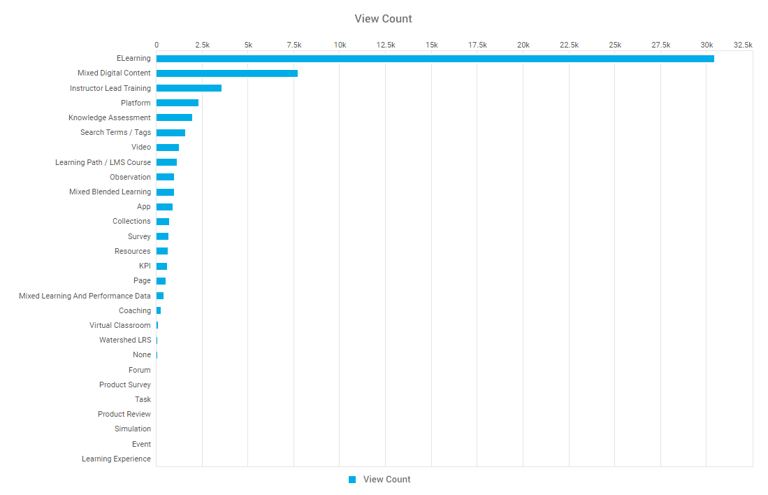 What Are Experience Types for Learning Analytics? | Watershed