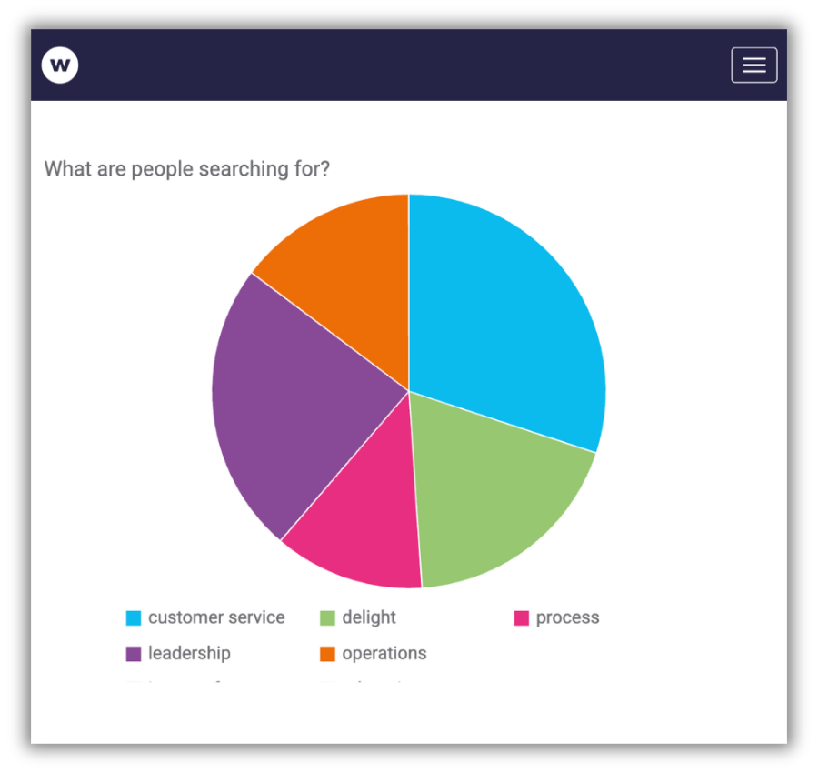 Pie Charts: Key Ingredients for L&D Success
