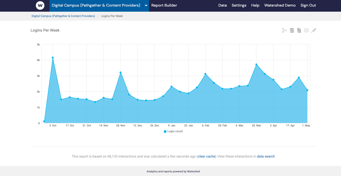 Platform Launch Analytics: Use L&D Data for a Great First Impression