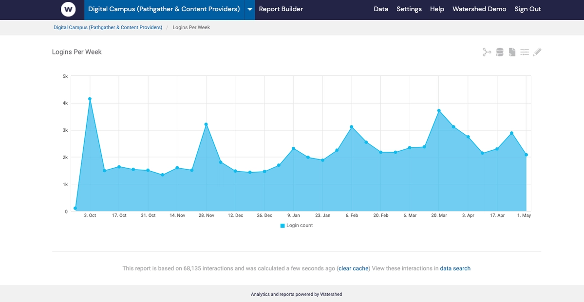 Platform Launch Analytics: Use L&D Data for a Great First Impression