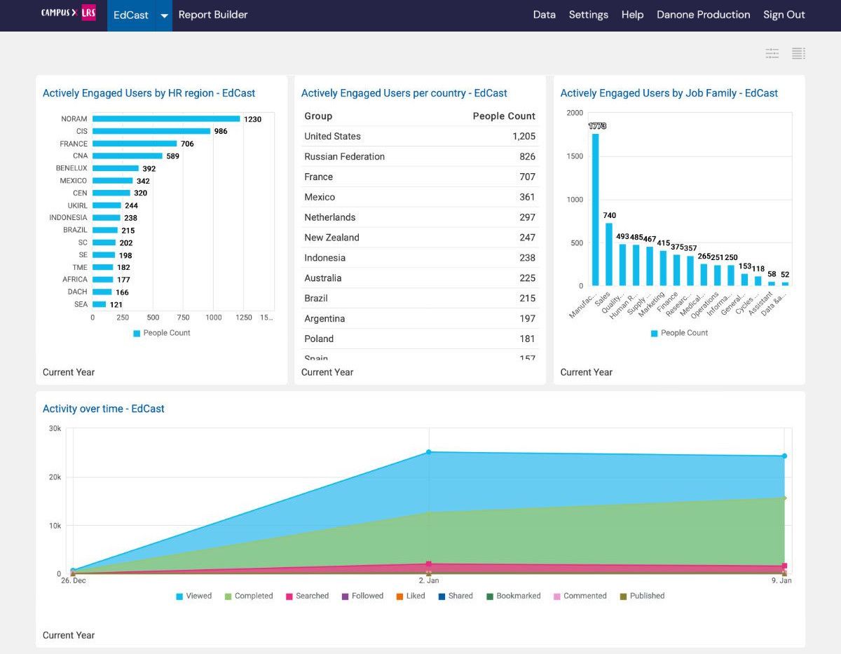 Learning Ecosystem Case Study: Danone | Watershed