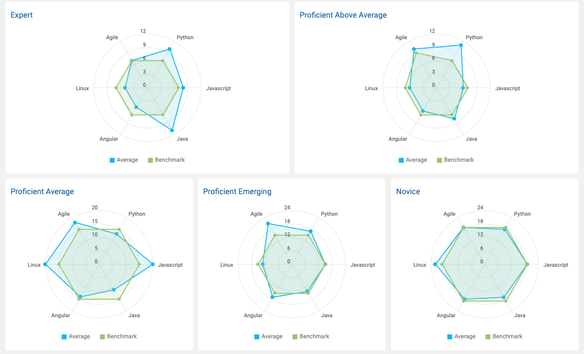 Integrate Your Pluralsight Skills Data with Watershed
