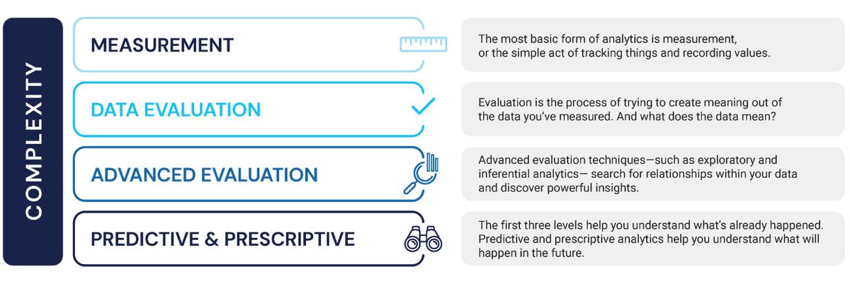 What Are the Complexity Levels of Learning Analytics? | Watershed
