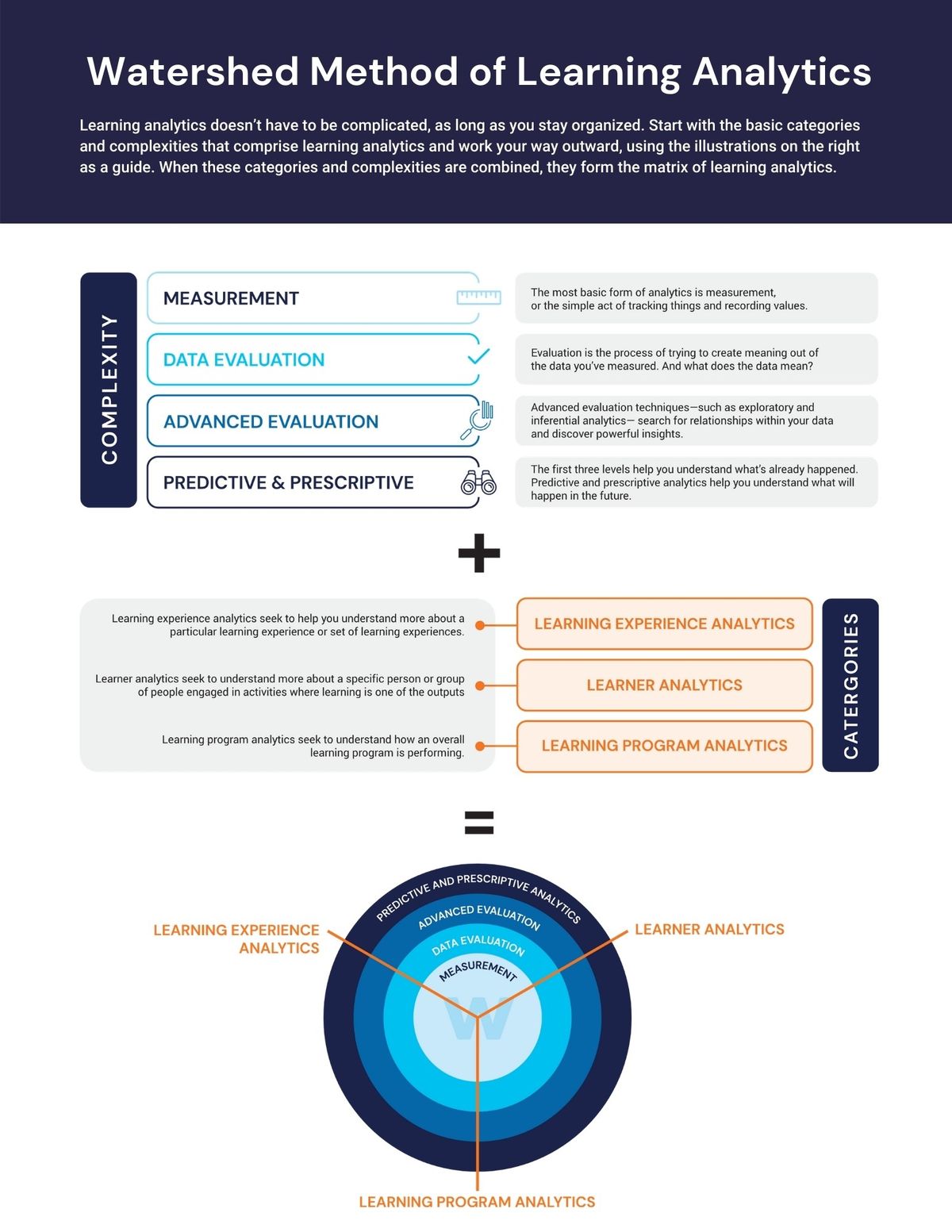 What Are the Complexity Levels of Learning Analytics? | Watershed