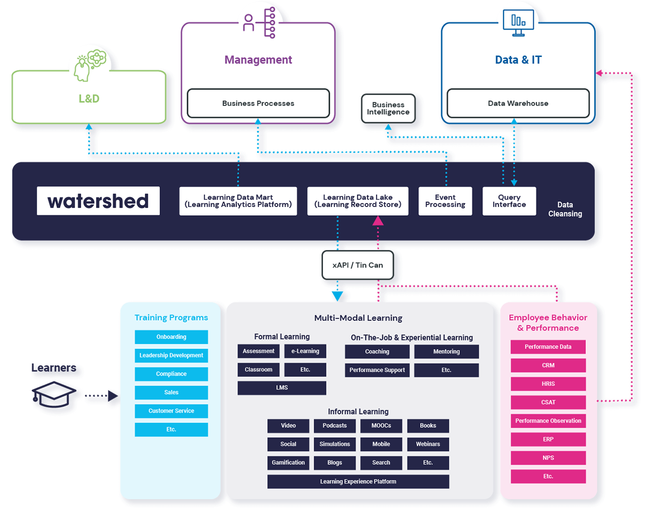 Learning Analytics Platform | Product Features | Watershed
