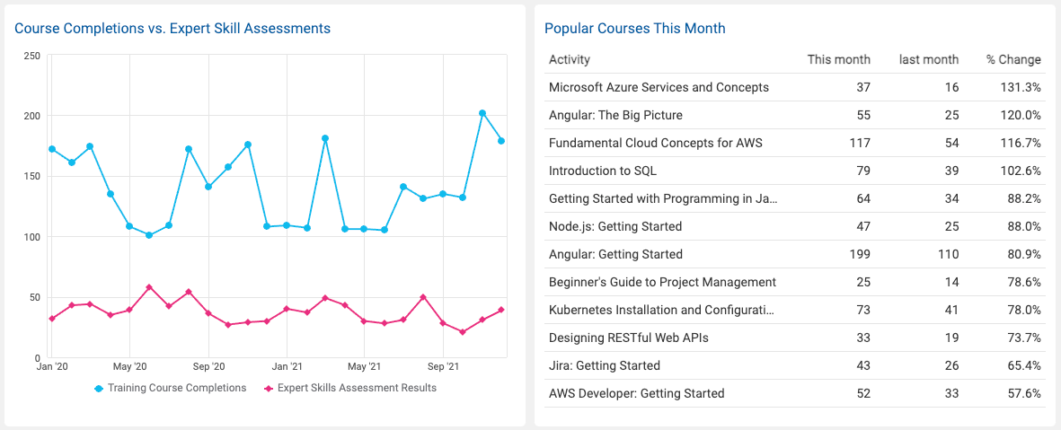 Integrate Your Pluralsight Skills Data with Watershed