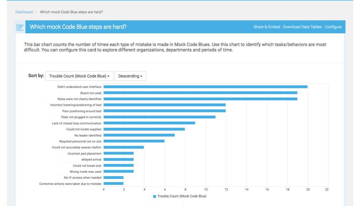 What's the Data Evaluation Complexity for Learning Analytics?