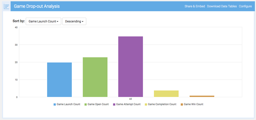 What's the Advanced Evaluation Complexity for Learning Analytics?