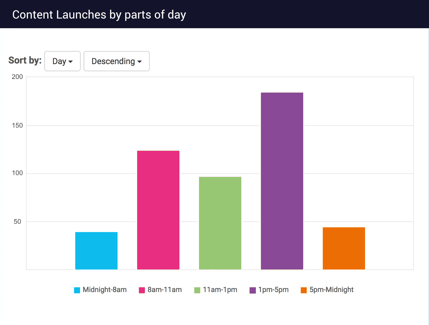 Platform Launch Analytics: Use L&D Data for a Great First Impression