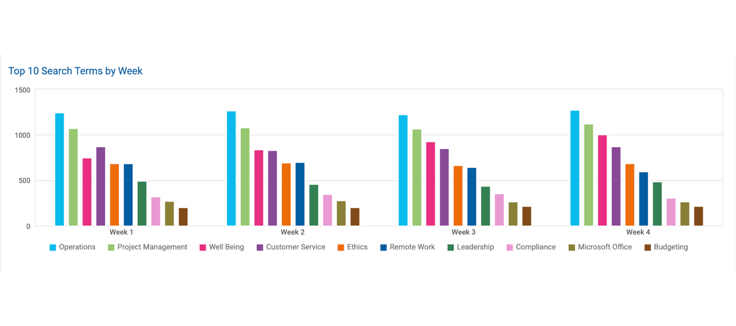 Clarity through Columns: Maximizing Bar Charts in L&D