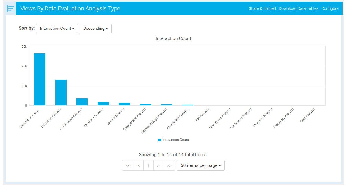 What's the Data Evaluation Complexity for Learning Analytics?