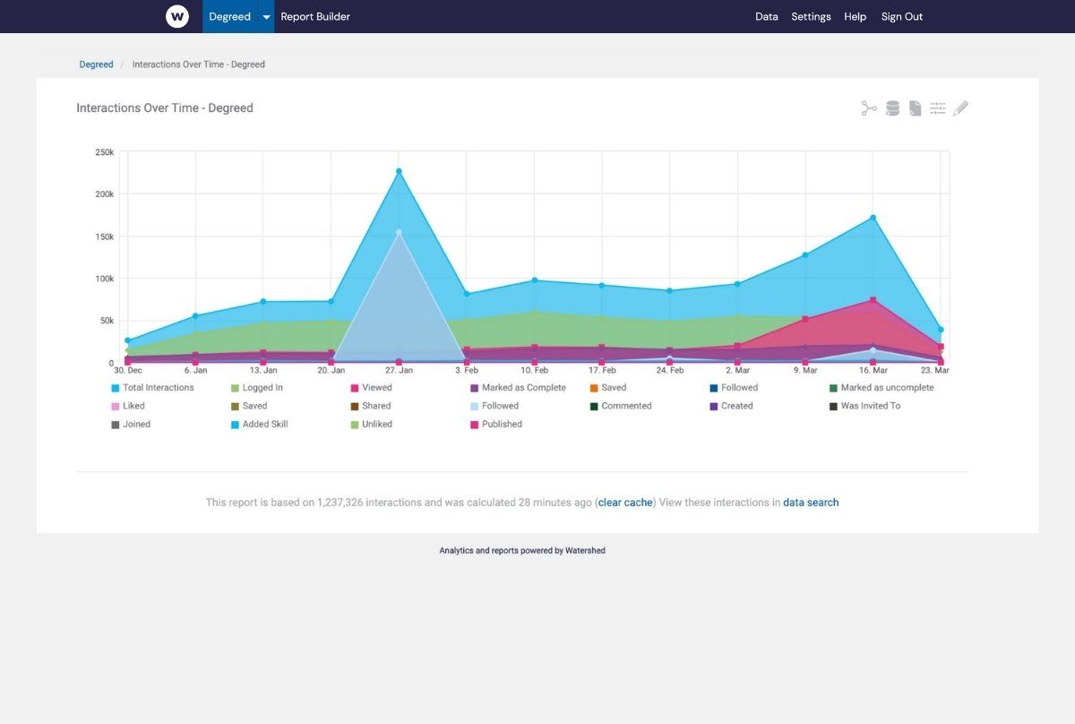 Integrate Your Degreed Data with Watershed
