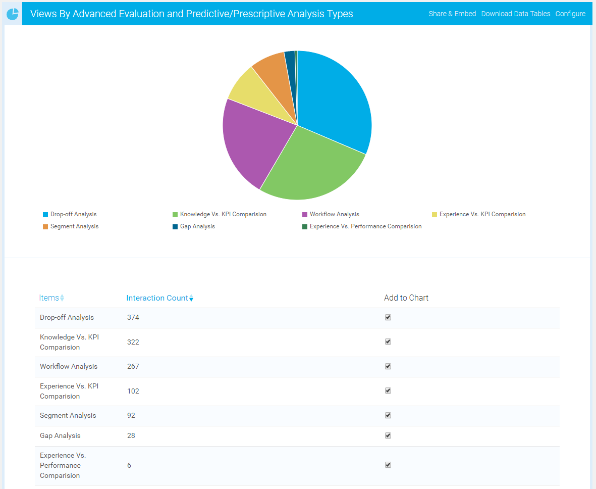 What's the Advanced Evaluation Complexity for Learning Analytics?