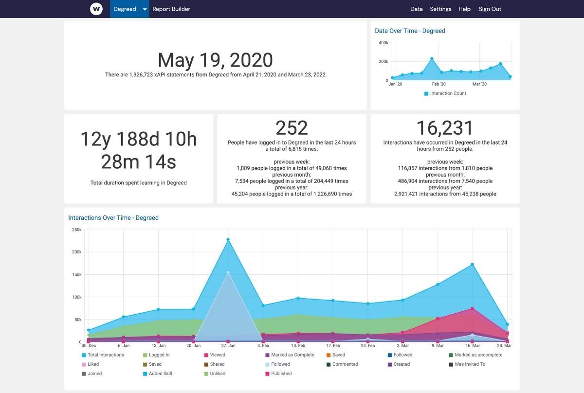 Integrate Your Degreed Data with Watershed