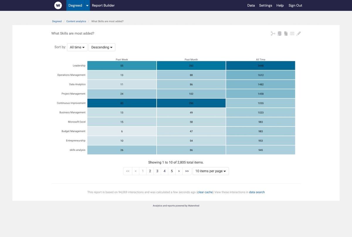 Integrate Your Degreed Data with Watershed