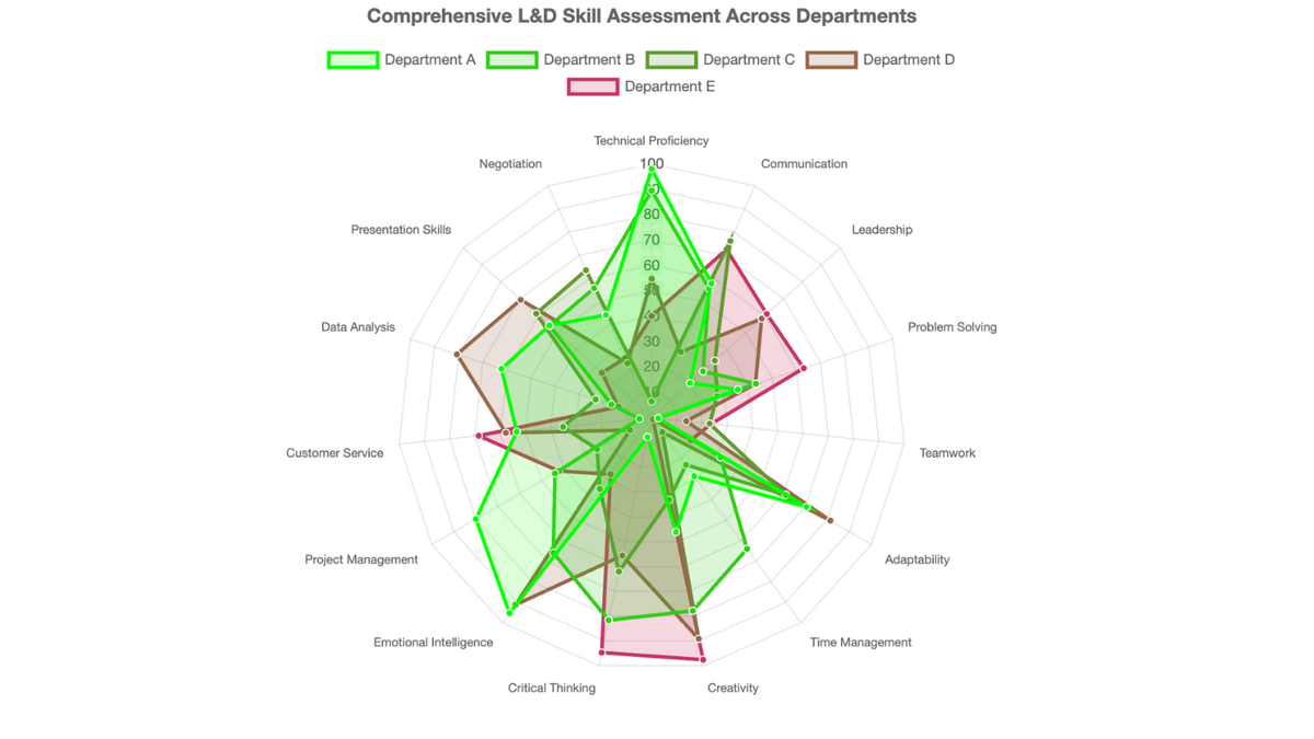 Types of Charts for L&D Data: A Guide to Effective Data Visualization