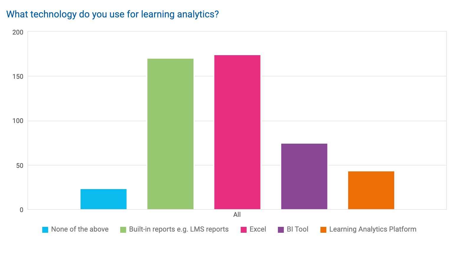 The Latest Tools & Tech Trends in Learning Analytics (Survey Results)
