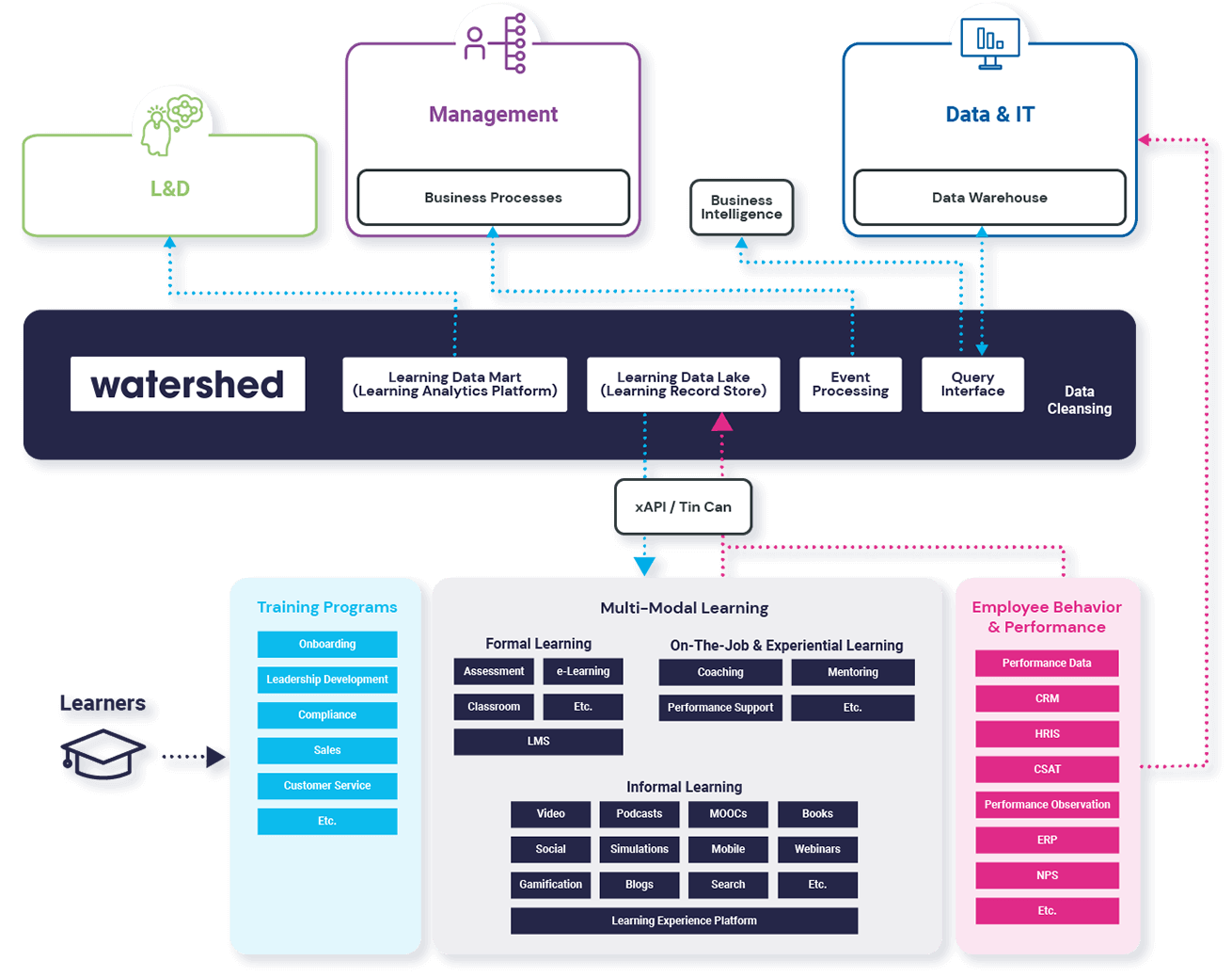 Learning Analytics Platform for Organizations | Watershed