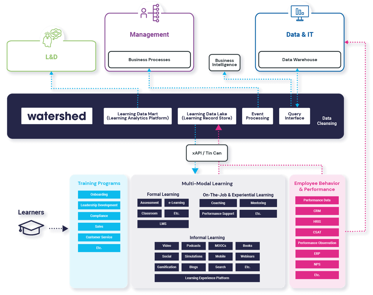 Learning Analytics Platform for Organizations | Watershed