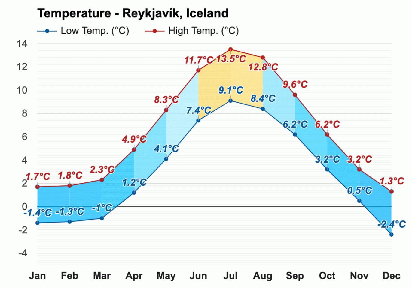 Discover Iceland's Weather in July