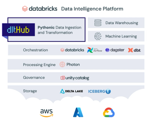 dlt and Databricks