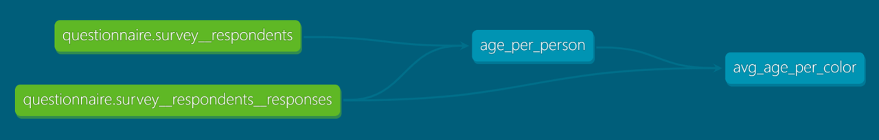 dlt & dbt in Semantic Modelling
