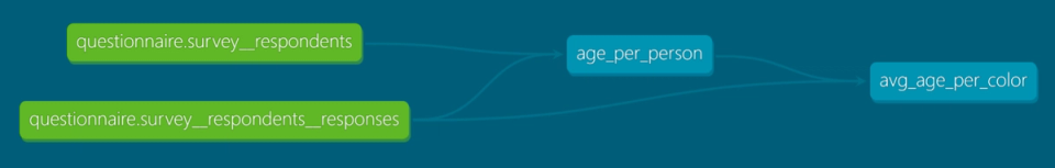 dlt & dbt in Semantic Modelling