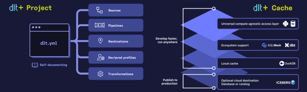 We are releasing dlt+ Projects & Cache in early access