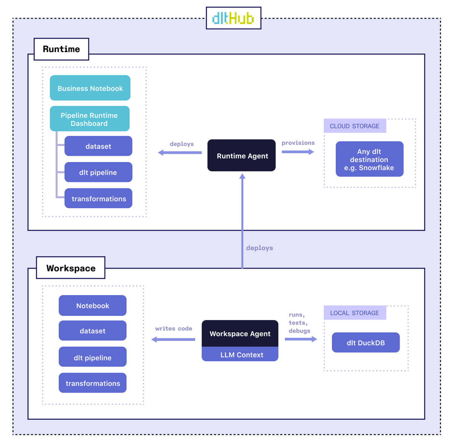 We’re building dltHub to make data engineering accessible for all ...