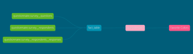 dlt & dbt in Semantic Modelling