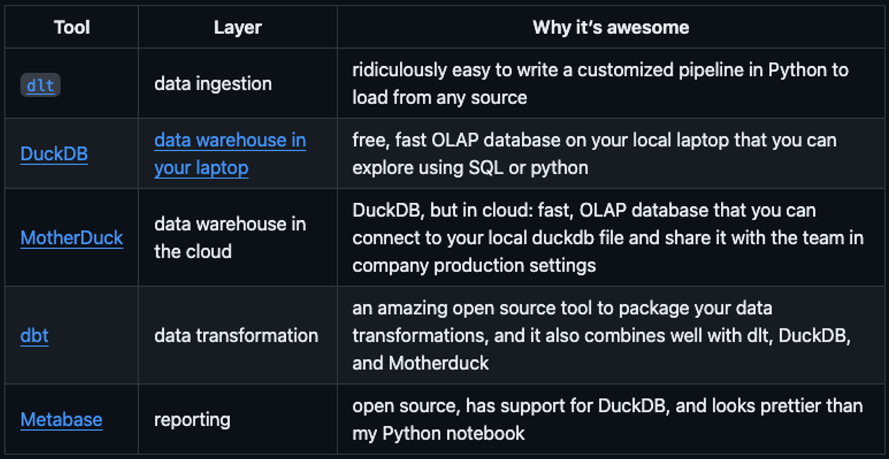 dlt-dbt-DuckDB-MotherDuck: My super simple and highly customizable approach to the Modern Data ...