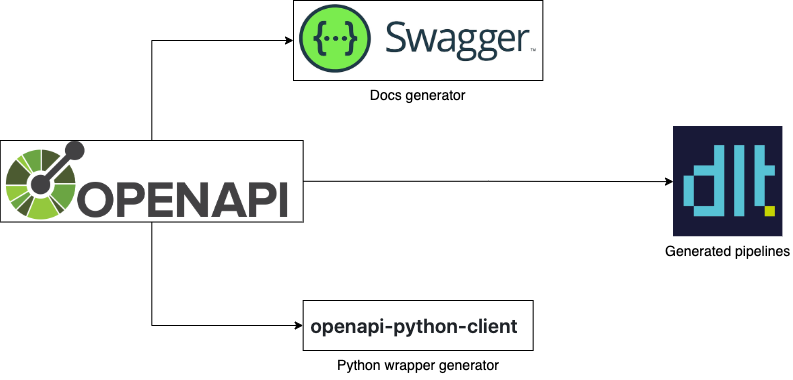 Saving 75% of work for a Chargebee Custom Source via pipeline code generation with dlt