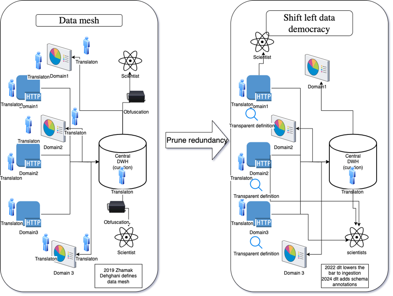 Shift Left Data Democracy: the link between democracy, governance, data contracts and data mesh.