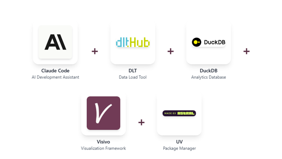 Leveraging Claude Code to Build a dlt & Visivo Project