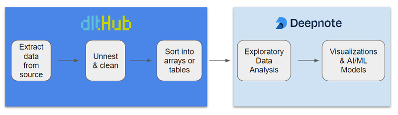 DLT & Deepnote in women's wellness and violence trends: A Visual Analysis