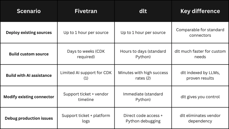 Fivetran vs dlt: Quickstart vs Endgame