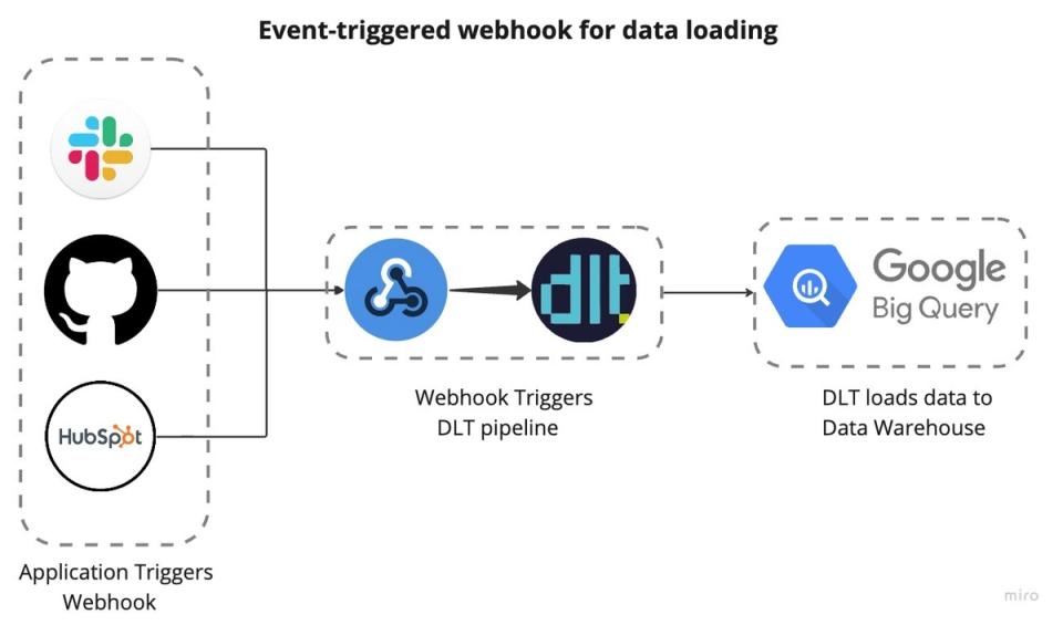 Deploy Google Cloud Functions as webhooks to capture event-based data ...