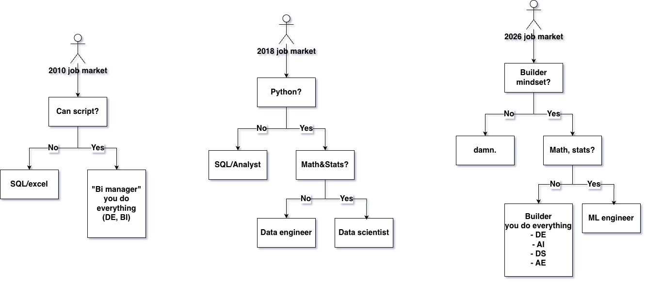 The Builder: Outliving the Modern Data Stack