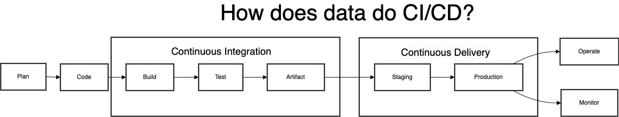 Integrating CI/CD Practices into Data Engineering