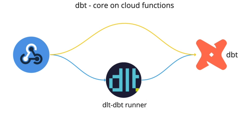 Comparison running dbt-core and dlt-dbt runner on Google Cloud Functions