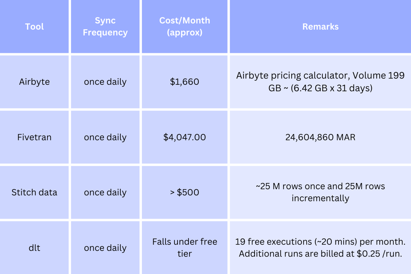 SQL Benchmarking: comparing data pipeline tools