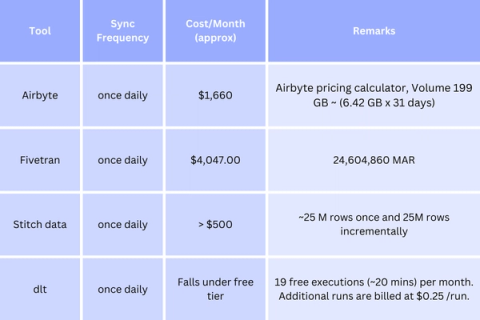 SQL Benchmarking: comparing data pipeline tools