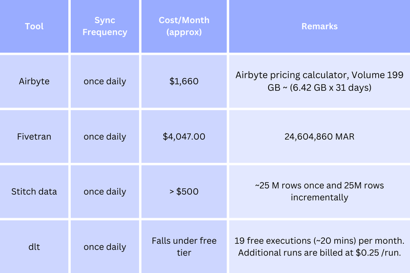 SQL Benchmarking: comparing data pipeline tools