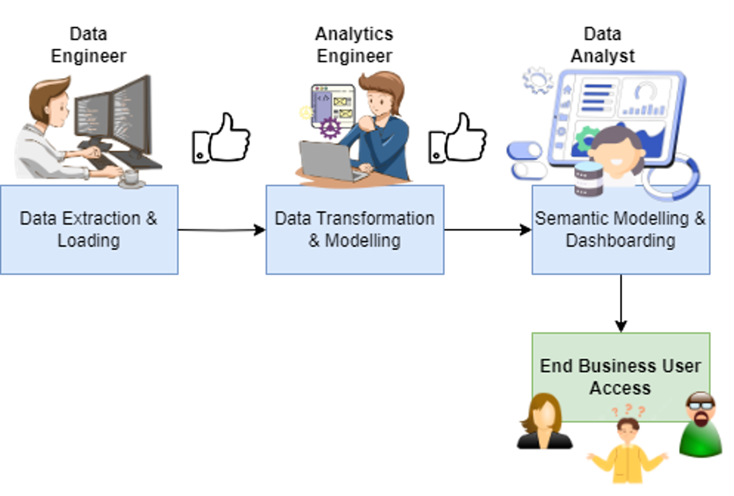 dlt & dbt in Semantic Modelling
