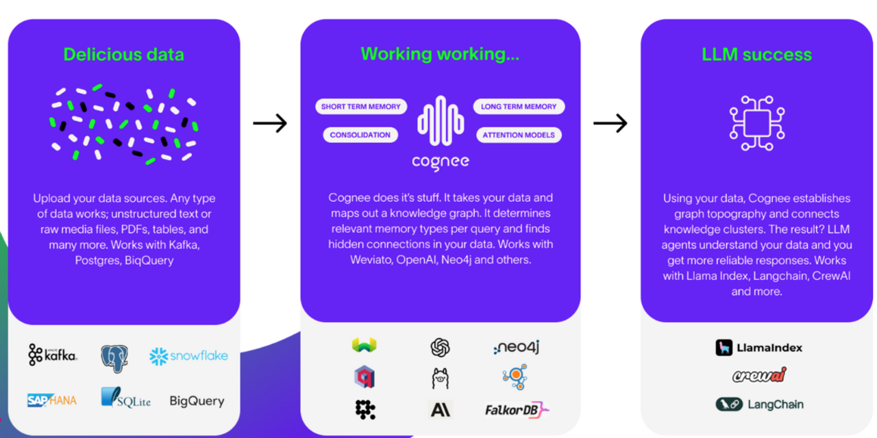 cognee - Scalable Data Layer for AI Apps - ECL Pipelines